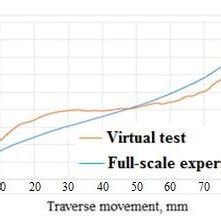 Image result for Force Compression Graph