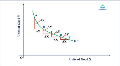 Image result for Marginal Rate of Substitution Derivative