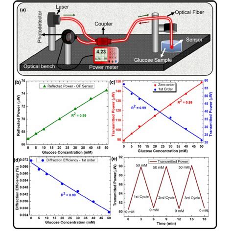 Image result for Optical Fiber Sensor Light Source