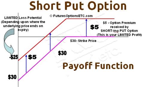 Image result for Short Put Option Graph