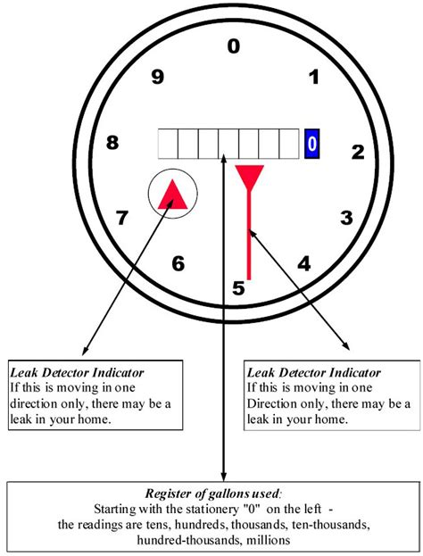 Image result for How Many Numbers in a Meter Read
