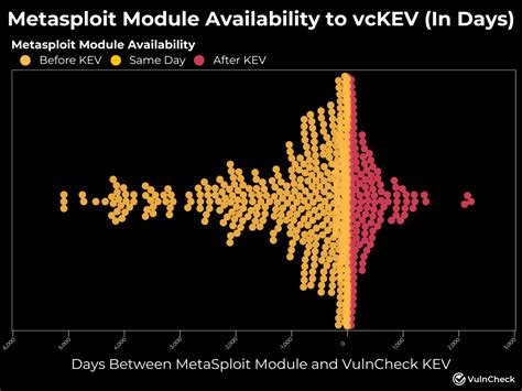 Image result for Metasploit Rank Chart