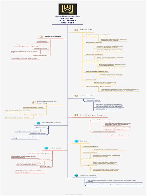 Image result for Python Ai Road Map
