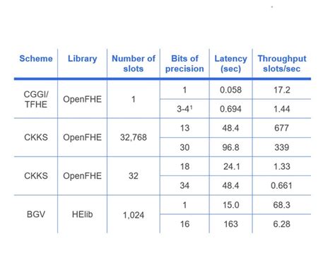 Image result for Homomorphic Encryption SFE