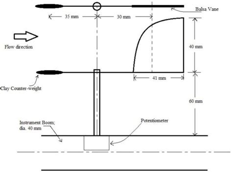 Image result for How a Wind Vane Works