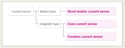 Comparing Current Sensors – Types and Characteristics – ABLIC Inc.