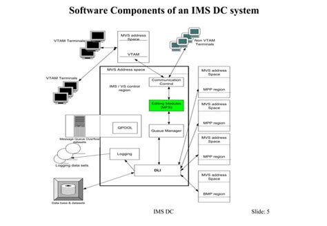 Image result for Mainframe IMS Tutorial