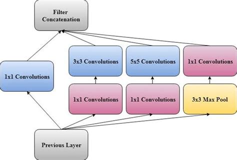 Image result for Inception Input Programming