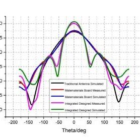 Image result for Linear Array Antenna Directivity