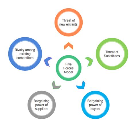 Image result for Five Forces Model