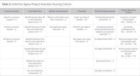Image result for 6 Sigma Project Selection
