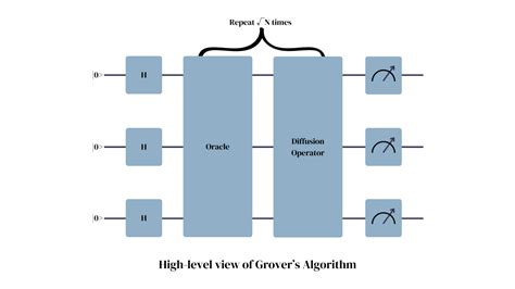 Image result for Grover's Algorithm