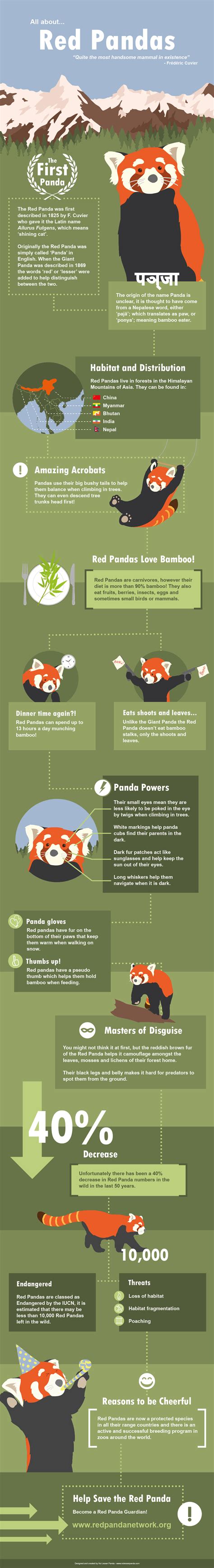 Image result for Red Panda Map