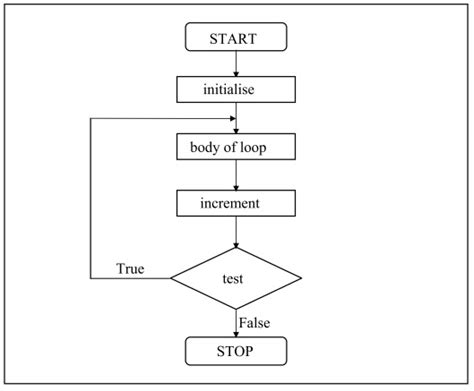Image result for While Loop Structure in C