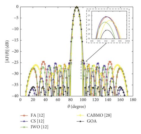 Image result for 3D Array Factor Linear Array