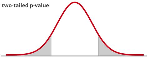 Image result for Normal Distribution P-Value Chart
