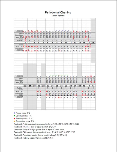 Image result for How to Read a Perio Chart