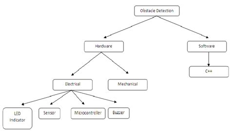Image result for SW Development Tree Diagram