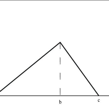 Image result for Triangular Probability Distribution