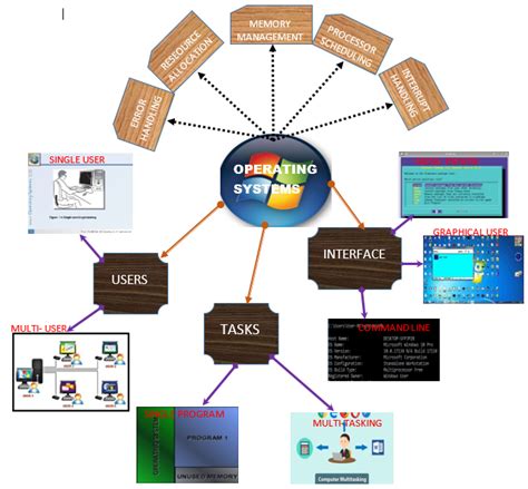 Image result for Computer 3 Activity Operating System