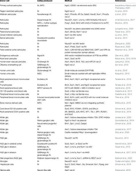 Image result for What Is Direct Reprogramming