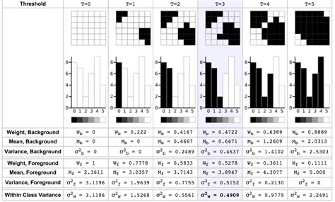 Image result for Otsu Thresholding Example