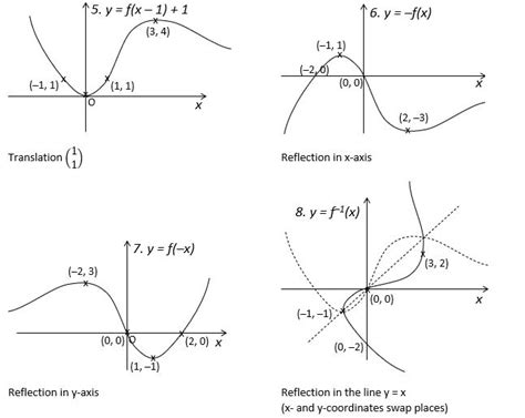 Image result for Transformation of Graph Equations