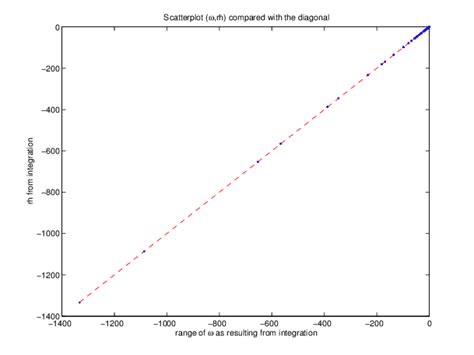 Image result for Nonlinear Scatter Plot
