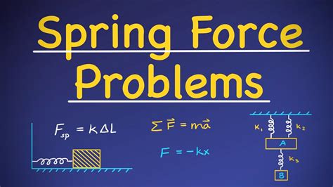 Image result for Spring Force Physics