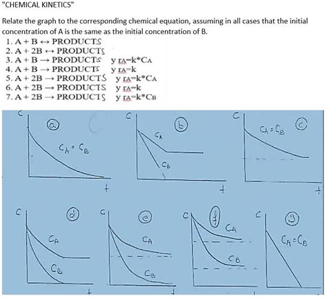 Image result for Chemical Kinetics Graphs