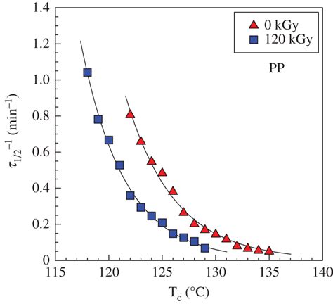 Image result for Crystallization Kinetics
