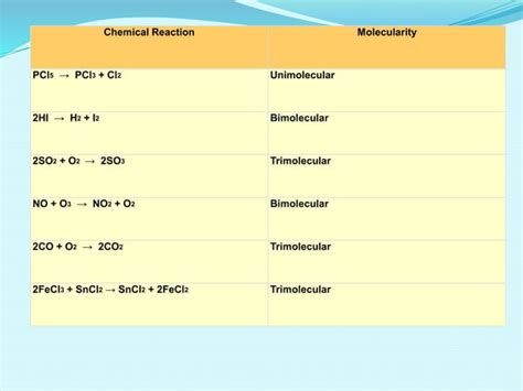 Image result for Chemical Kinetics Class 12 All Graphs