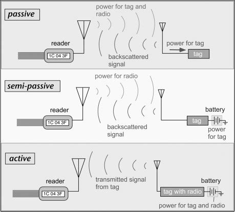 Image result for Homomorphic Encryption RFID Tags