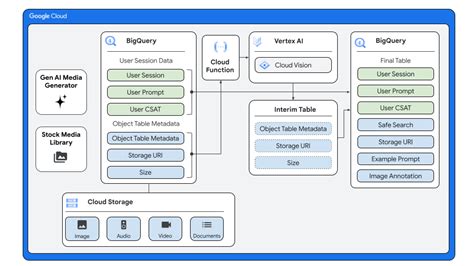 Image result for Google Analytics BigQuery