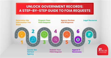 Image result for FOIA Intake Process Flowchart
