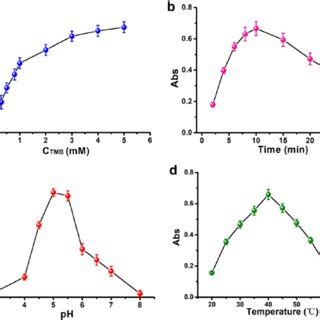 Image result for TMB H2O2 Reaction