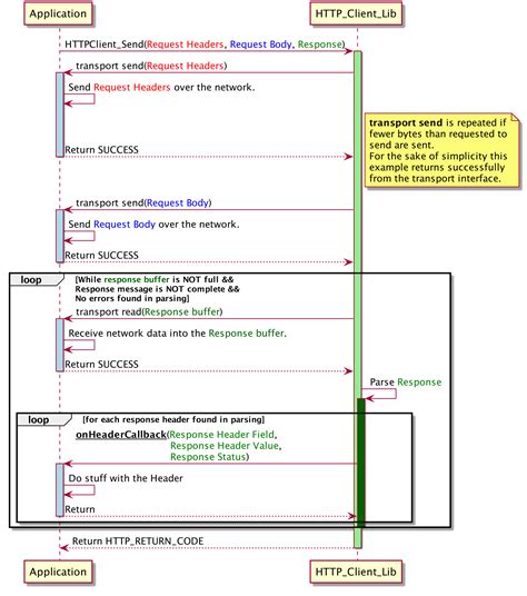 Image result for HTTP Function