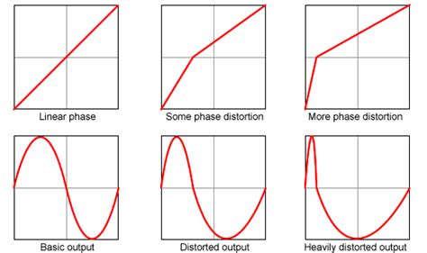 Image result for Phase Distortion Synthesis