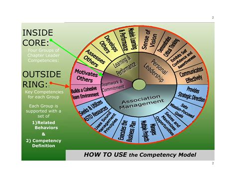Image result for ASTD Competency Model