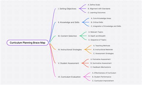 Image result for Brace Map Example