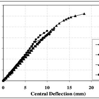 Image result for Deflection Curve