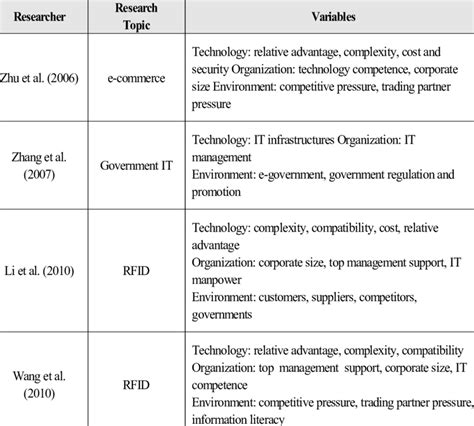 Image result for Technology Organization Framework