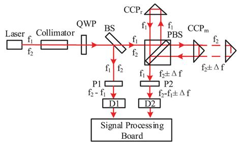 Image result for Laser Interferometer Tutorial