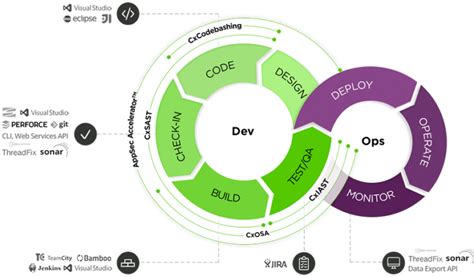 Image result for Checkmarx Process Cycle