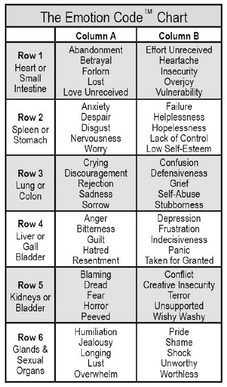 Image result for Emotion Code Testing