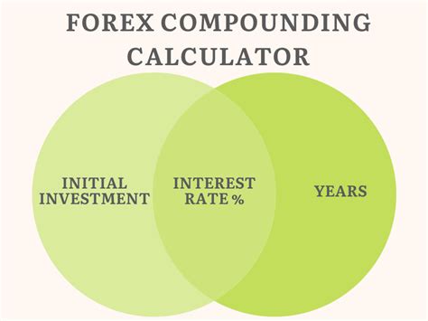 Image result for Forex Compounding