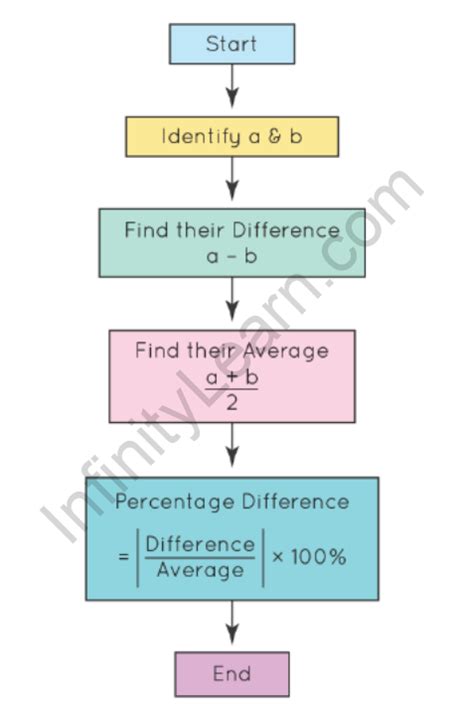 Image result for Percent Difference Calculation
