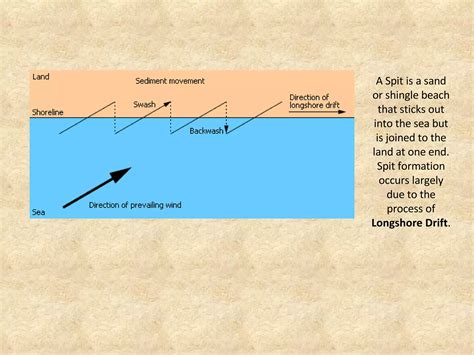 Image result for Formation of Spit Animation