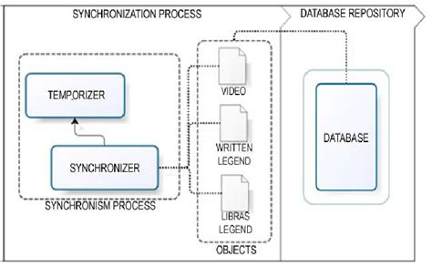 Image result for Synchronization in Multimedia