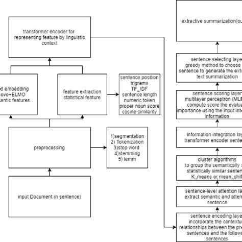 Image result for Summarization in Networking